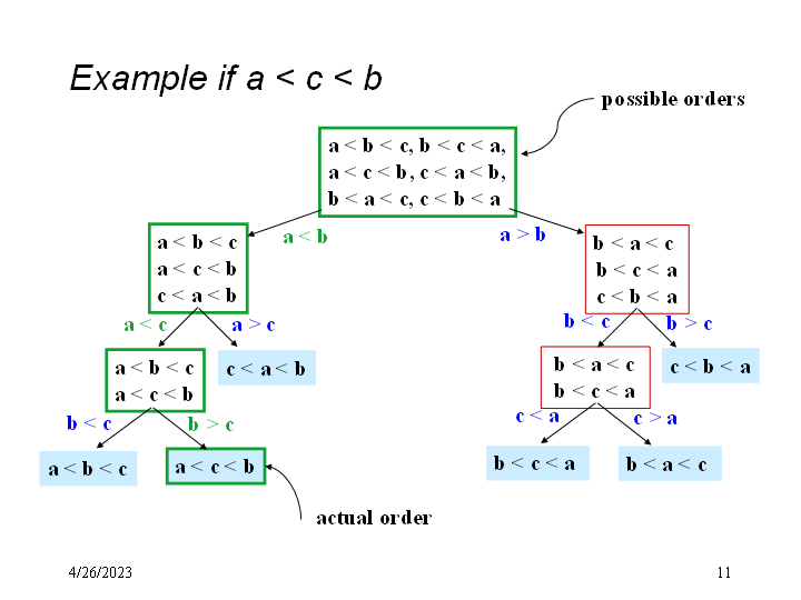 cse332-23sp-lec13-BeyondComparisonSorting-ink.cp3