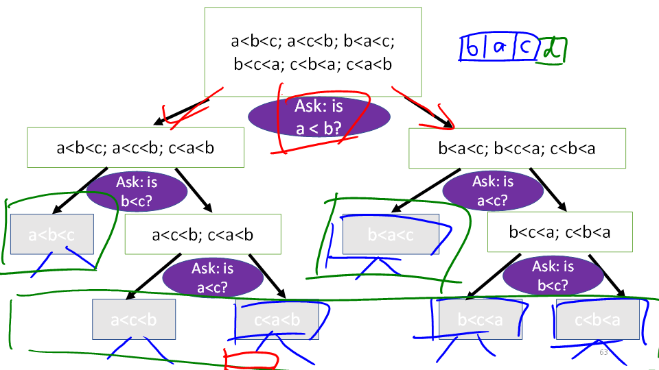 G:\Shared drives\CSE 332 23su\Lectures\13_NonComparisonSorting_Ink_1.cp3