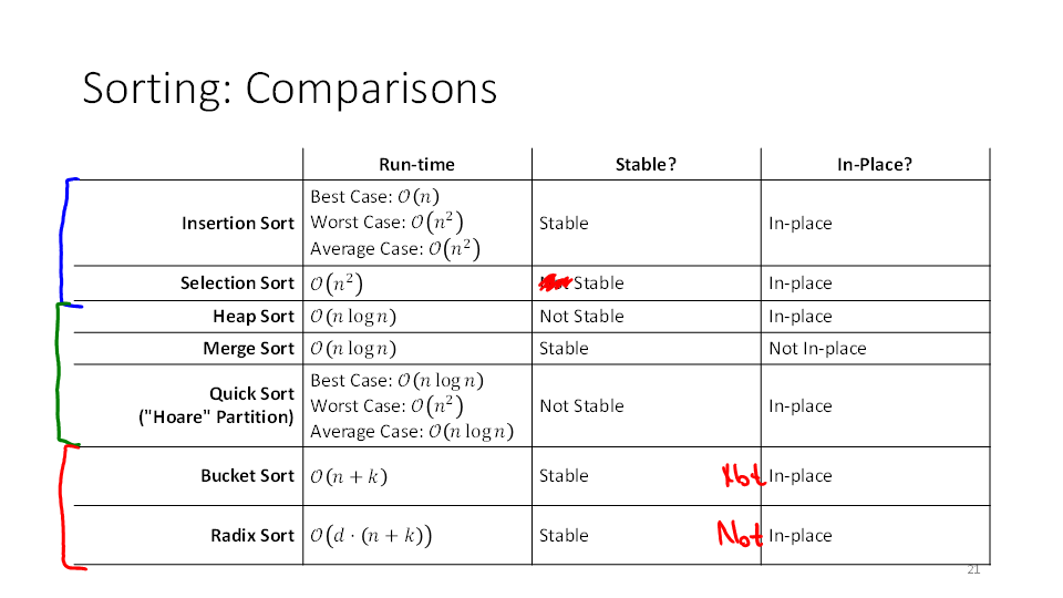 G:\Shared drives\CSE 332 23su\Lectures\13_NonComparisonSorting_Ink_1.cp3