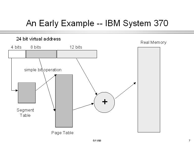 An Early Example Ibm System 370